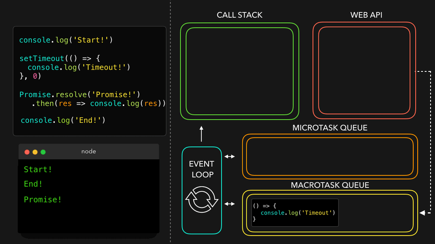 JavaScript Visualized: Promises & Async/Await⭐️🎀 - Học viện Spacedev